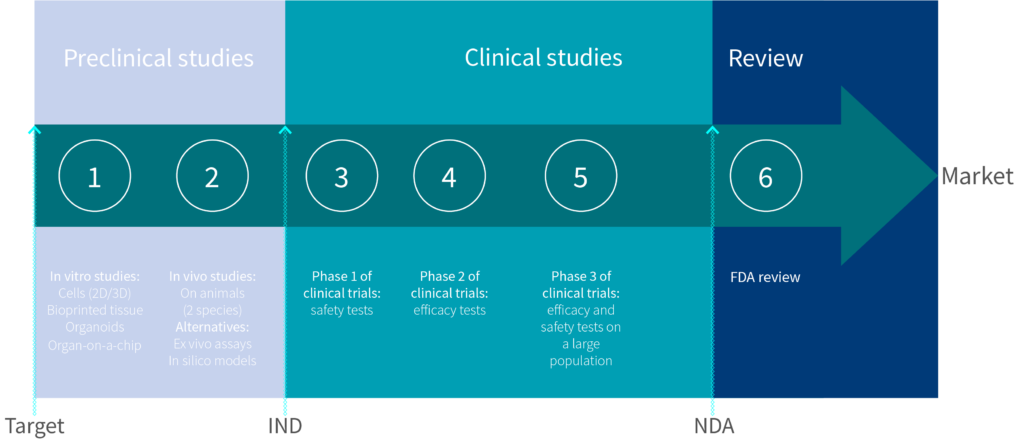 How to get FDA approval for your new drug? | Genoskin